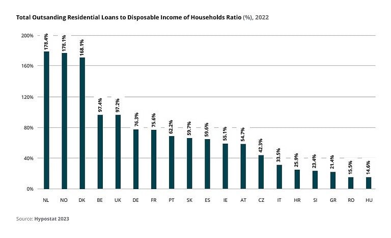 European mortgage rates explained | Madrid Estate